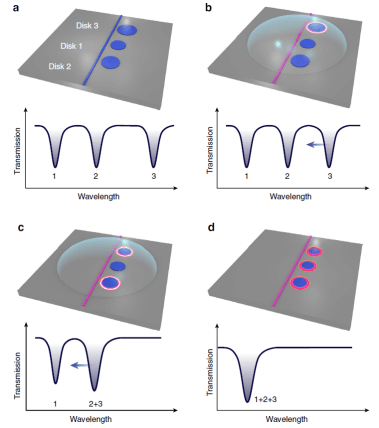 Tuning of optical microcavities – Christopher G. Baker