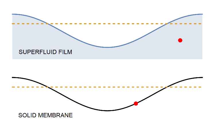 Superfluid optomechanics – Christopher G. Baker